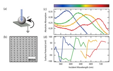 New mechanism to convert light into electricity: the ‘plasmo-electric ...