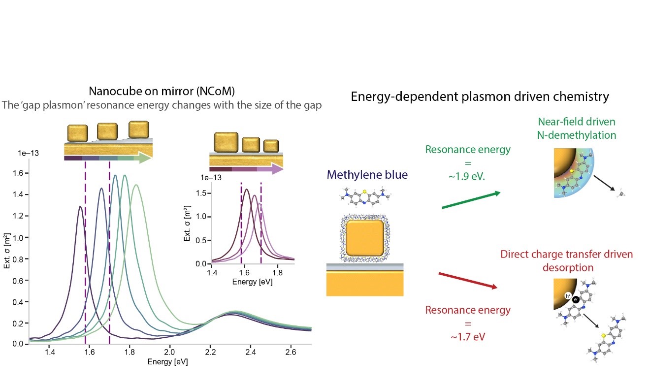 Tuning chemical reactions with light - AMOLF